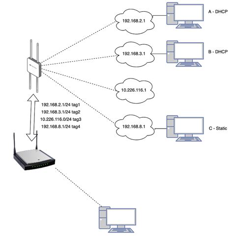 Cant Connect To Other Subnets Unless Both Devices Are Set To Dhcp