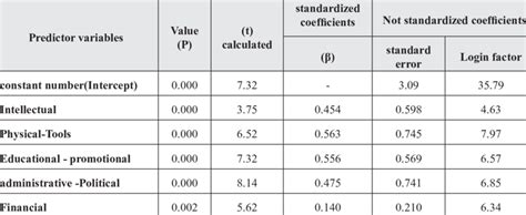 Coefficients Of Entered Variables To The Final Regression Equation For