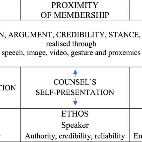 Three Types Of Proximity In The Defence Closing Argument Download Scientific Diagram
