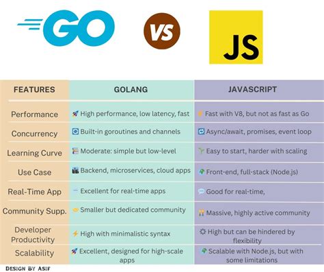 Golang Vs Javascript The Battle For Modern Development 2025 Tech Asif