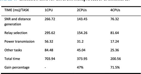 Table 1 From Energy Saving Multi Relay Technique For Wireless Sensor Networks Based On Hwsw