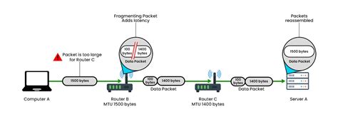 Difference Between Mtu And Mss Pynet Labs