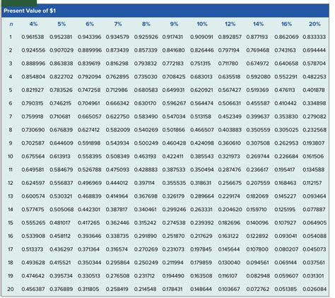 Solved Problem 10 16a Using Present Value Techniques To