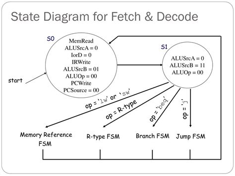 Ppt The Processor Multicycle Implementation Powerpoint Presentation