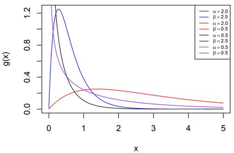 α shape parameter β scale parameter µ 0 location parameter Download Scientific Diagram