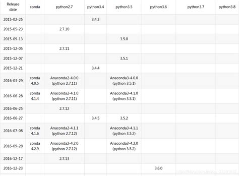 Anaconda 与python之间的版本对应关系anaconda412 对应python39。12 Csdn博客