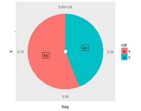 Feature Request Percentage Labels For Pie Chart With Ggplot2 · Issue
