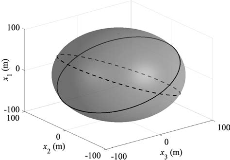 A Sphere Centered At The Origin With Radius Of 100 M Is Shown In Gray