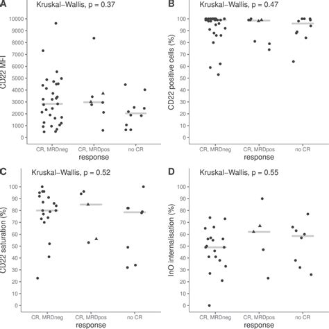 Cd22 Expression On Bm Blasts At Baseline Saturation And Ino Download Scientific Diagram