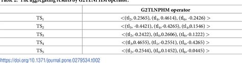Table 2 From A Novel Madm Algorithm For Physical Education Teaching