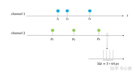 Coincidence Counting With Ni Pci6602 Ni Community