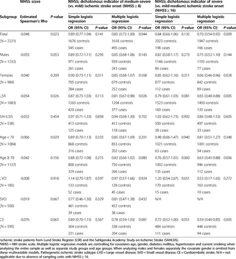 Detailed Assessment Of Possible Association Between Stroke Severity Download Table