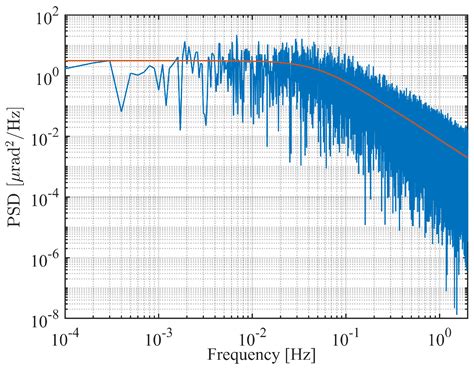Parameter Design For Inter Satellite Laser Link Acquisition Under Weak Light Conditions