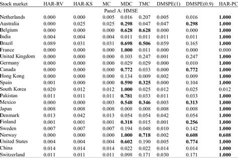 Mcs P Values When Only The Pc Index Is Used Download Scientific Diagram