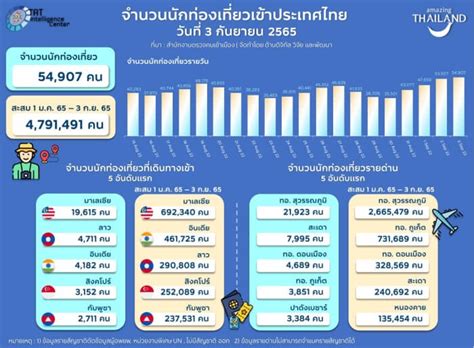 เปิดสถิติล่าสุด 8 เดือนกว่านักท่องเที่ยวเข้าไทยเฉียด 4 8 ล้านคน