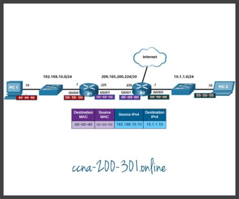 Mac And Ip Ccna 200 301