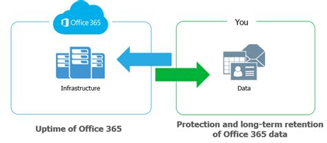 Veeam Backup For Microsoft 365 M Tech Systems