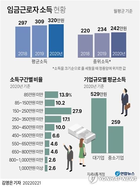 [그래픽] 임금근로자 소득 현황 연합뉴스