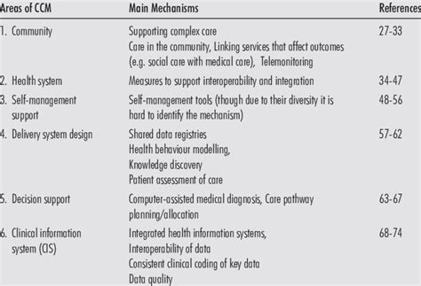 Emerging Themes How Ontologies And Semantic Integration Can Act As A Download Table