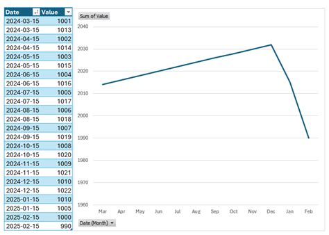 Pivotchart Dates Out Of Order Microsoft Community Hub