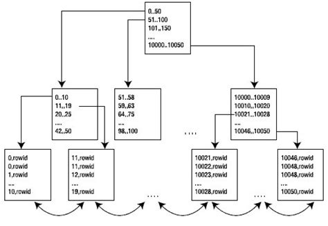 【oracle 11g】为何加了索引反而查询变慢oracle创建索引影响查询吗 Csdn博客