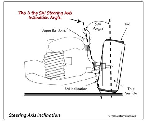 Sai And The Included Angle Explained Illustrated