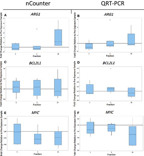 The Box Plot Shows The Fold Change In Expression Of The Genes ARG1 Download Scientific