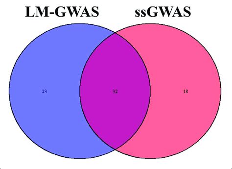 Venn Plot Of Significant Snps In Two Methods Significant Snps By Download Scientific Diagram