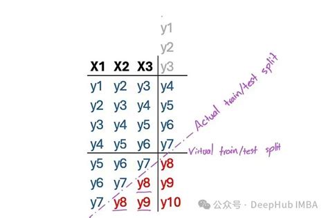 LSTM时间序列预测中的一个常见错误以及如何修正 腾讯云开发者社区 腾讯云