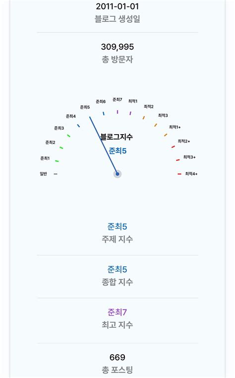 나 블로그 방치한지 1년 넘어가는데 블덱스 처음 들어가 봤다 상위노출 안 되는 거 같더니 의외로 랭킹이 높네 나 다시 블로그 돌아가야해 가끔이라도 음 성향상 딱