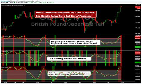 CM Stochastic Multi TimeFrame Indicator By ChrisMoody TradingView