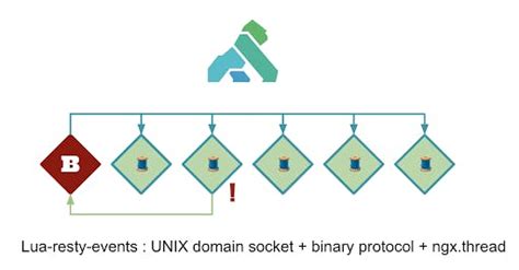 Nginxopenresty Event Handling Strategy For Cpu Efficiency Kong Inc