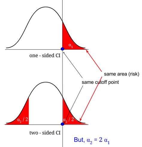 Matching Confidence Limits With One Sided Hypothesis Tests Cross