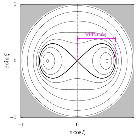Fig E Geometry Of The Phase Portrait Describing The Orbital Download Scientific Diagram