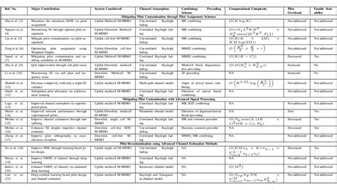 Pilot Contamination In Massive Mimo Systems Challenges And Future Prospects