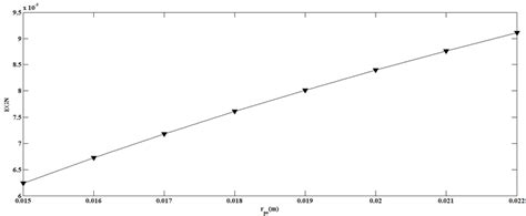 Entropy Generation Number Egn Vs Pipe Outer Radius Download