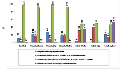 Reported Benefits Obtained From The NGO Services By Female Sex Workers Download Scientific
