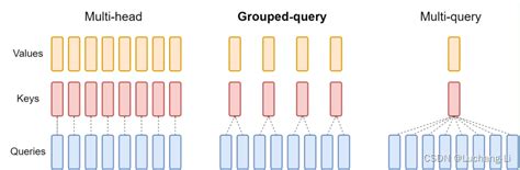 Transformer 从attention到grouped Query Attention Gqaqkv Group Query