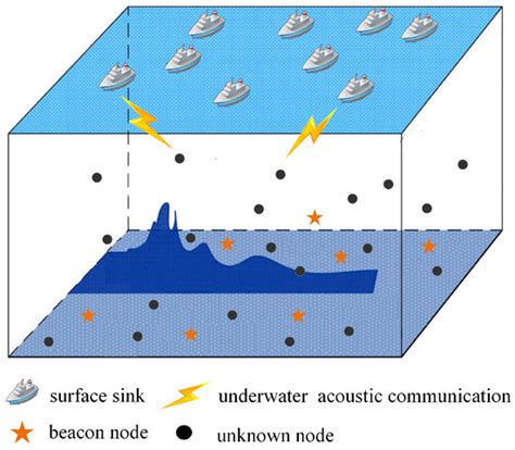 sensors free full text underwater acoustic sensor networks node localization based on