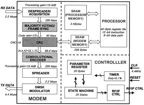 Baseband Chip Architecture Download Scientific Diagram