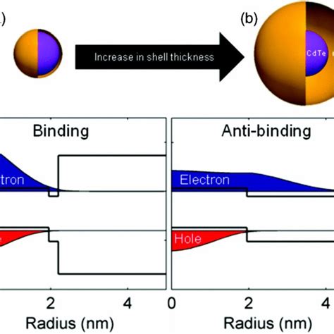 Cdte Cdse Type Ii Core Shell Nanocrystal Schematic And Band Edges With Download Scientific