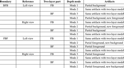 Artifacts Cases In Triple Layer Boundary 51 Download Table