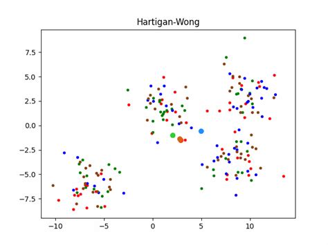 Versions Of K Means Towards Data Science