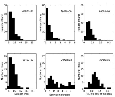 Histograms For The Duration Equivalent Duration And Amplitude Of The