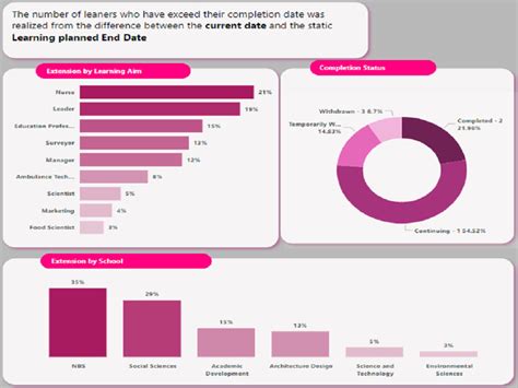 Visual Interactive Insightful Dashboard Upwork