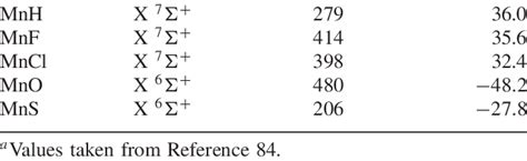 Hyperfine Splitting Constants Of Diatomic Mnx Species A Diatomic Ground Download Table