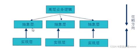 C设计模式 面向对象原则面向对象设计原则 C Csdn博客 C设计模式 面向对象原则面向对象设计原则 C Csdn博客