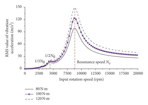 The Vibration Acceleration Diagram Of The Single Stage Gear System Download Scientific Diagram