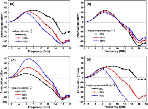 Attenuation Constants Of Surface Waves In The Absorbing Layers Which Download Scientific