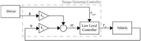 On Torque Vectoring Control Review And Comparison Of State Of The Art